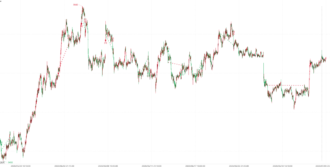 Py01 | 用Python编写基于Supertrend“超级趋势线”强化策略 - 松鼠Quant | 专注量化交易